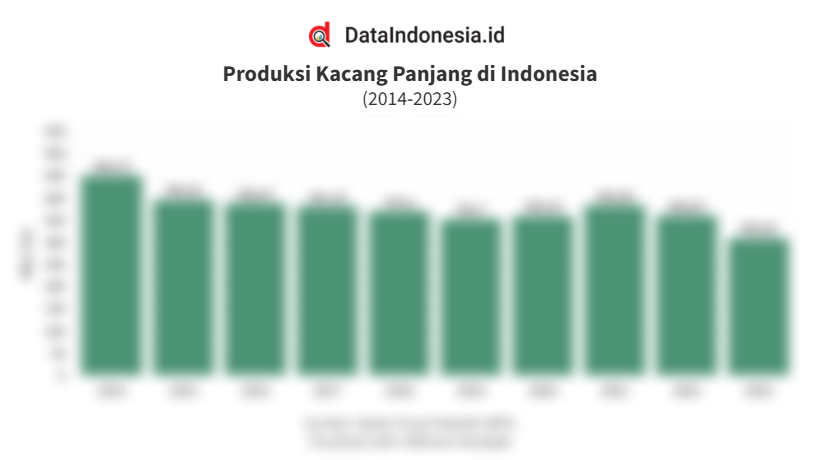 Data Produksi Kacang Panjang di Indonesia 10 Tahun Terakhir hingga 2023 - Dataindonesia.id
