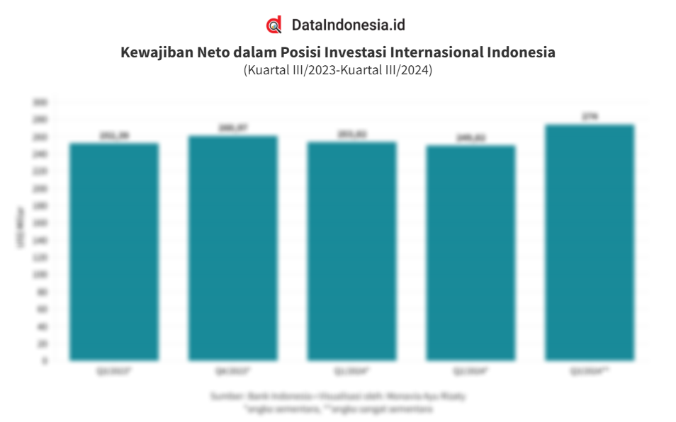 Data Kewajiban Neto Investasi Indonesia 1 Tahun Terakhir hingga Kuartal III/2024 - Dataindonesia.id
