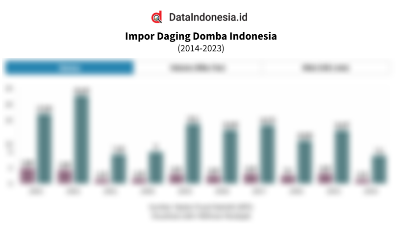 Data Impor Daging Domba Indonesia 10 Tahun Terakhir hingga 2023 - Dataindonesia.id