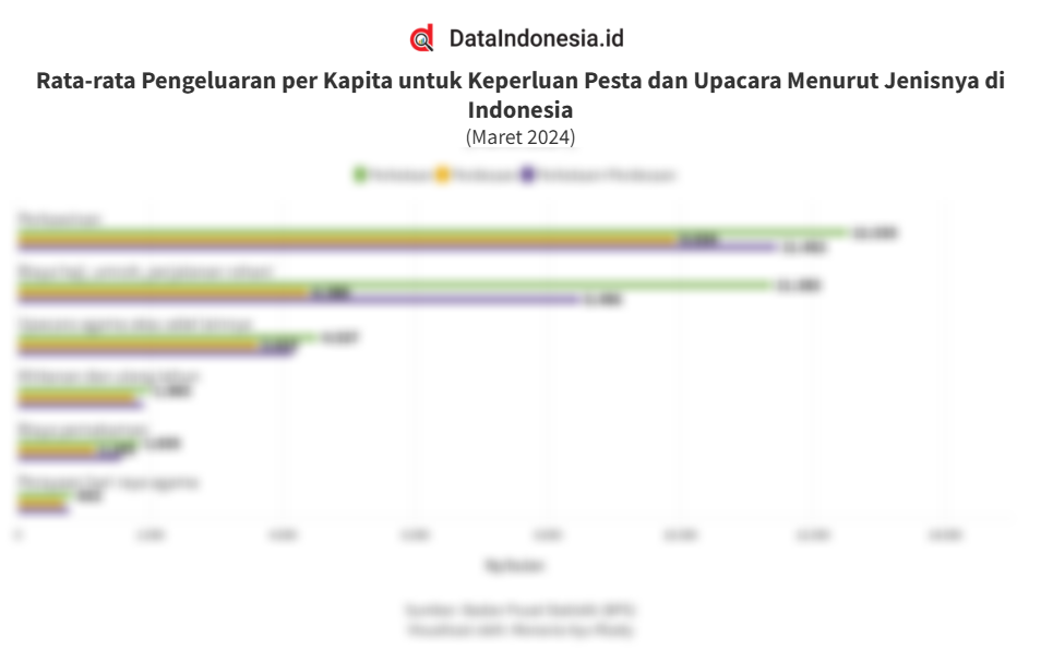 Pengeluaran per Kapita untuk Keperluan Pesta dan Upacara Menurut Jenisnya pada Maret 2024 ...