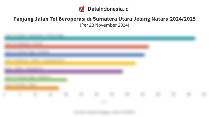 Data Panjang Jalan Tol Beroperasi di Sumatera Utara Jelang Nataru 2024/2025 - Dataindonesia.id