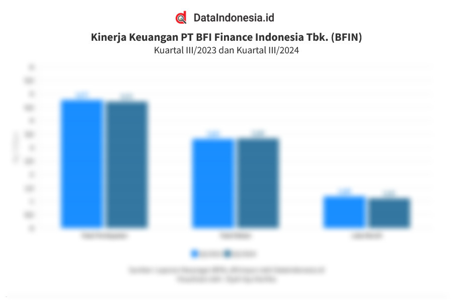Data Kinerja dan Rasio Keuangan BFI Finance Indonesia (BFIN) pada Kuartal III/2023-Kuartal III ...