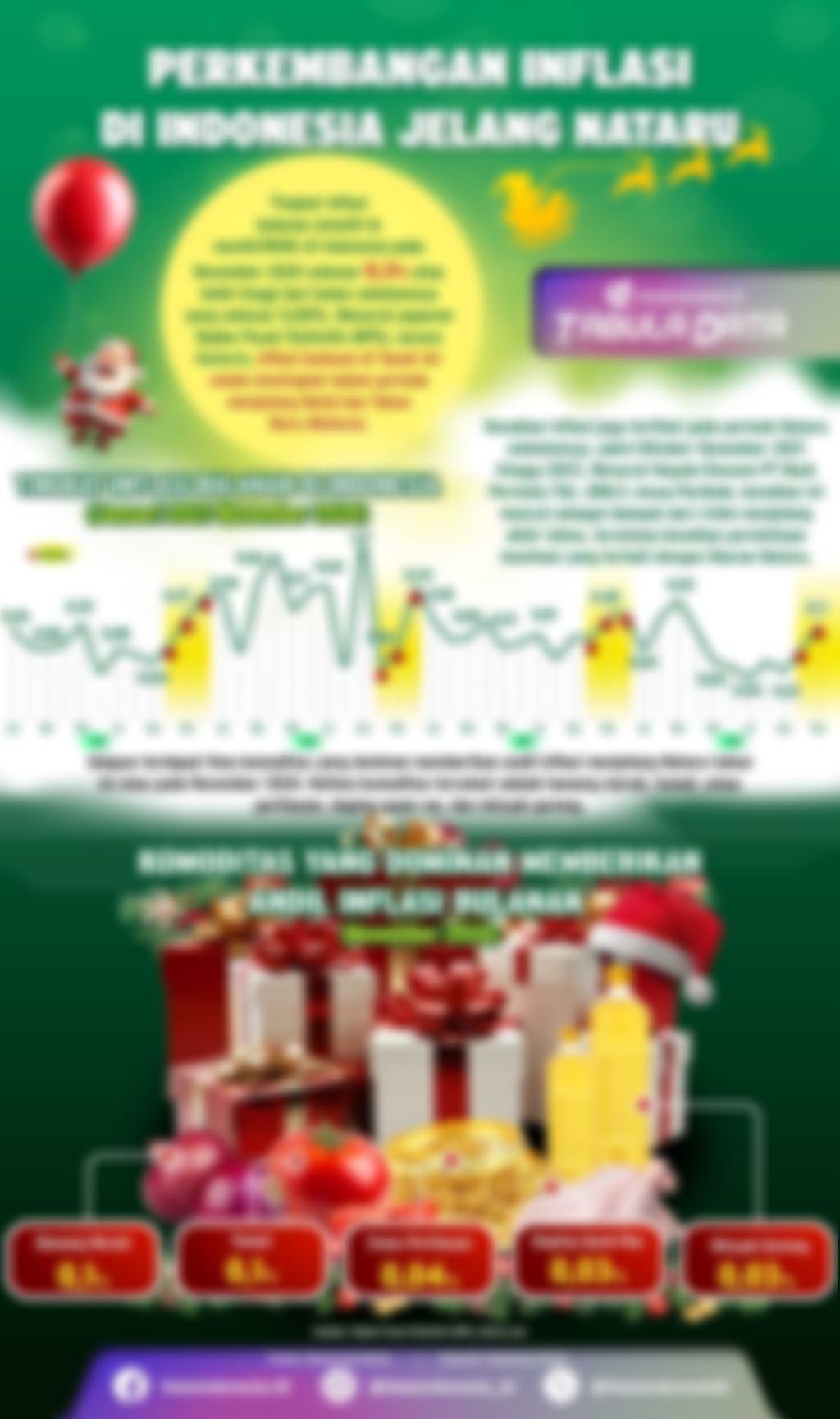 Infografis: Perkembangan Inflasi di Indonesia Jelang Nataru ... Infografis: Perkembangan Inflasi di Indonesia Jelang Nataru ...