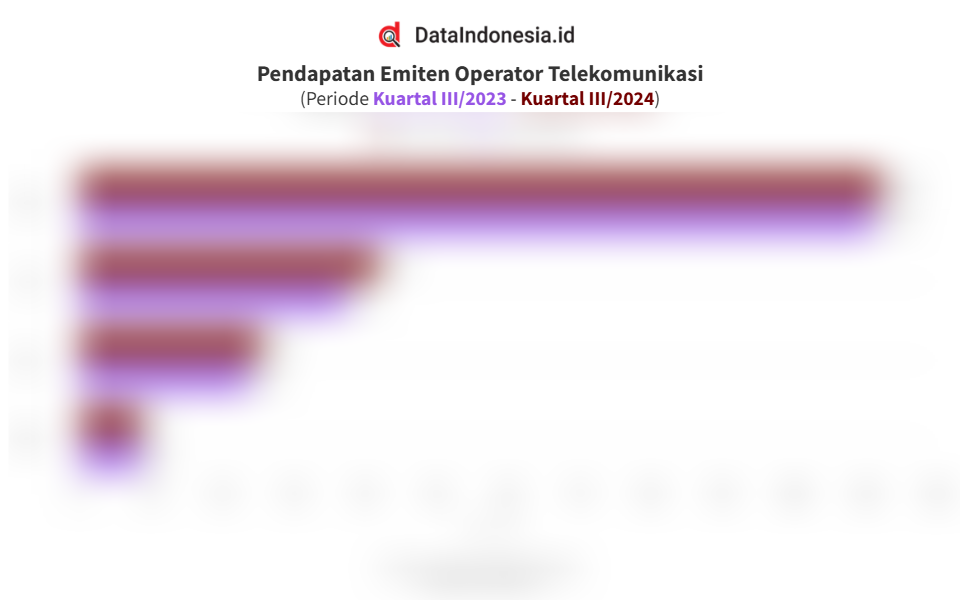 Data Pendapatan Emiten Operator Telekomunikasi pada kuartal III/2024 - Dataindonesia.id