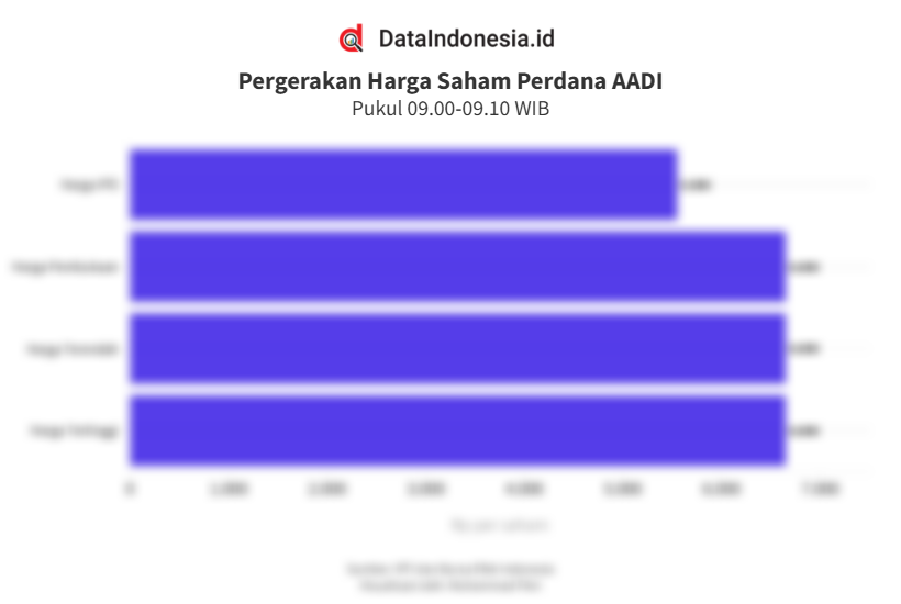 Data Pembukaan Perdana Saham IPO AADI - Dataindonesia.id