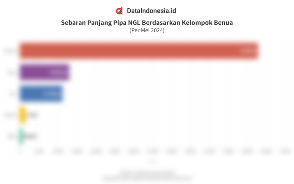 Data Panjang Pipa Gas NGL Global Beroperasi Menurut Kawasan Benua, Mei ...