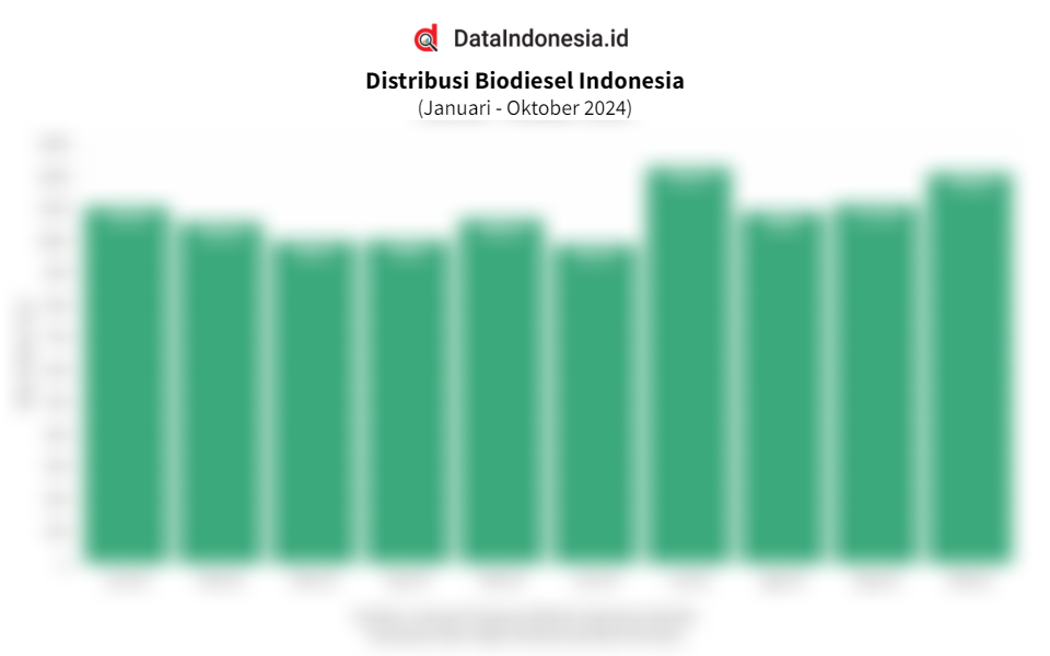 Data Volume Distribusi Biodiesel di Indonesia pada Januari - Oktober ...