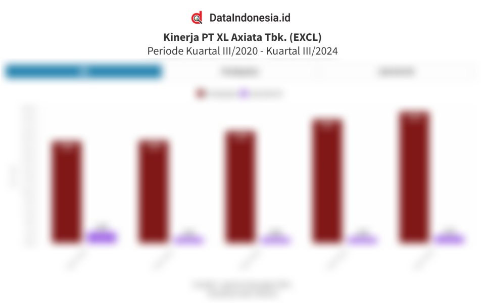Data Kinerja Keuangan Kuartal III XL Axiata (EXCL) dalam 5 Tahun Terakhir pada 2020 – 2024 ...