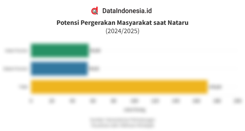 Data Potensi Pergerakan Masyarakat saat Nataru 2024/2025 - Dataindonesia.id