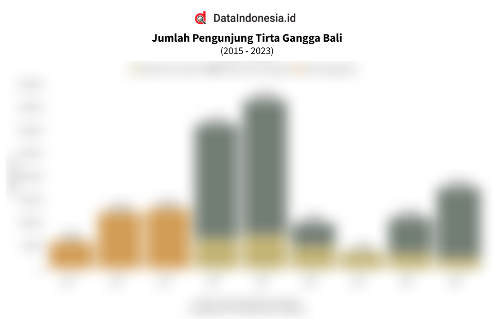 Data Jumlah Pengunjung Taman Wisata Air Tirta Gangga Bali 9 Tahun Terakhir hingga 2023 ...