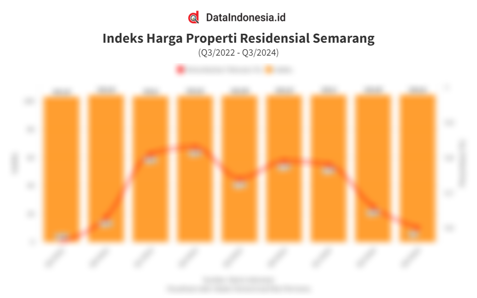 Data Indeks Harga Properti Residensial di Semarang pada Kuartal III ...