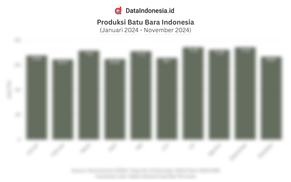 Data Realisasi Produksi Batu Bara Indonesia Sepanjang 2024 Berjalan hingga November ...