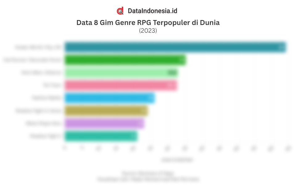 Data 8 Gim Mobile Genre RPG Paling Populer di Dunia pada 2023 - Dataindonesia.id