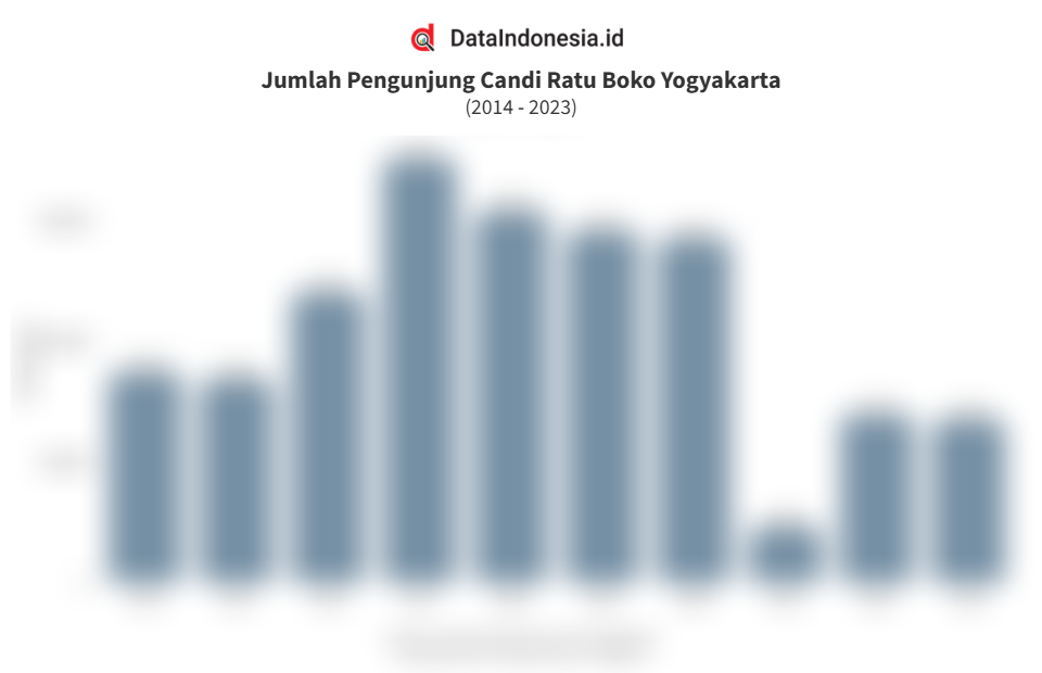 Data Jumlah Pengunjung Candi Ratu Boko Yogyakarta 10 Tahun Terakhir hingga 2023 - Dataindonesia.id