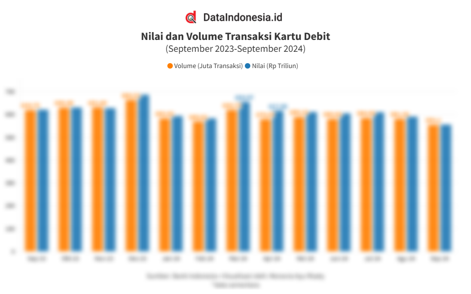 Data Nilai dan Volume Transaksi Kartu Debit 1 Tahun Terakhir hingga September 2024 ...