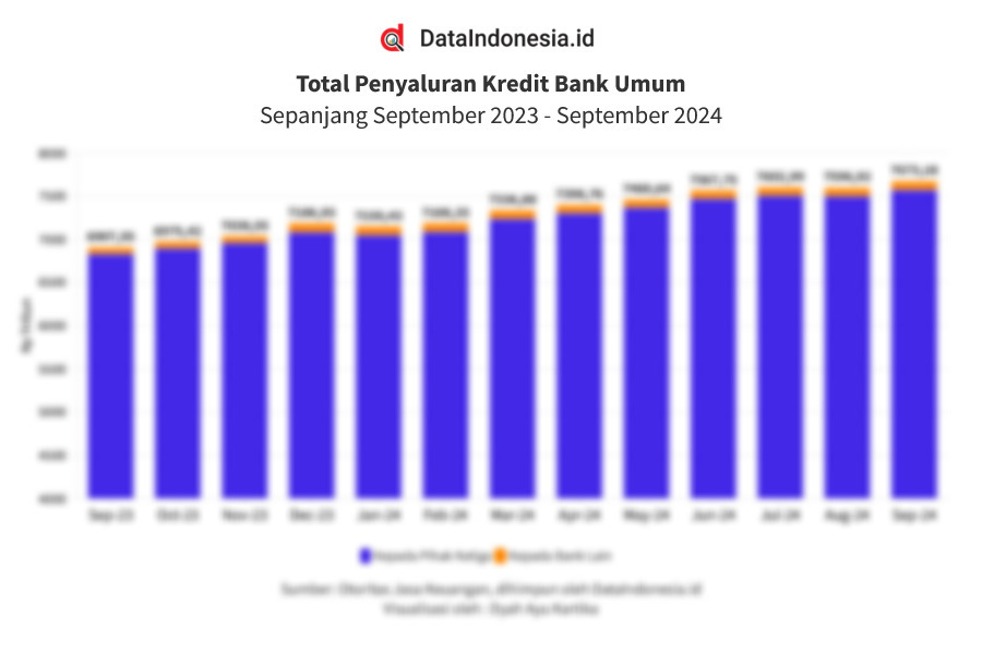 Data Penyaluan Kredit Bank Umum dalam 1 Tahun Terakhir hingga September 2024 - Dataindonesia.id