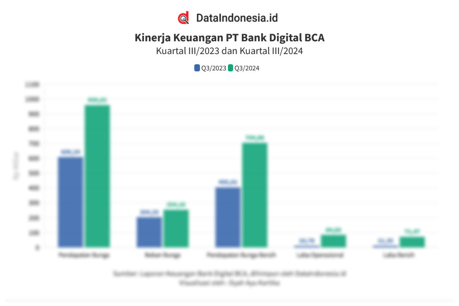 Data Kinerja dan Rasio Keuangan Bank Digital BCA (Blu) pada Kuartal III/2023 - Kuartal III/2024 ...