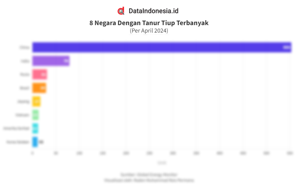 Data 8 Negara dengan Fasilitas Tanur Tiup Beroperasi Terbanyak, April 2024 - Dataindonesia.id