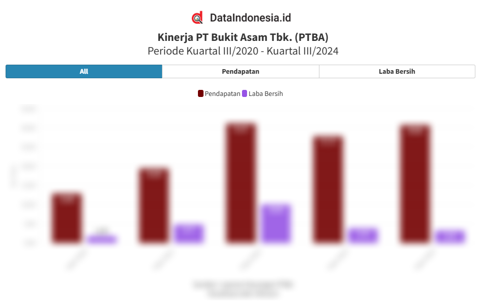 Data Kinerja Keuangan Kuartal III Bukit Asam (PTBA) 5 Tahun Terakhir pada 2020-2024 ...