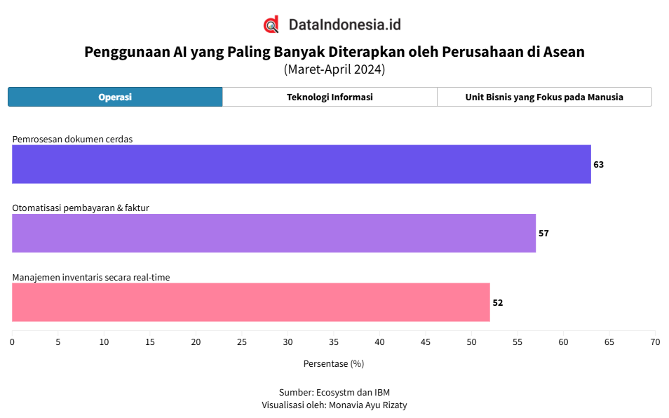 Hasil Survei Penggunaan AI yang Paling Banyak Diterapkan oleh Perusahaan di Asean pada 2024 ...