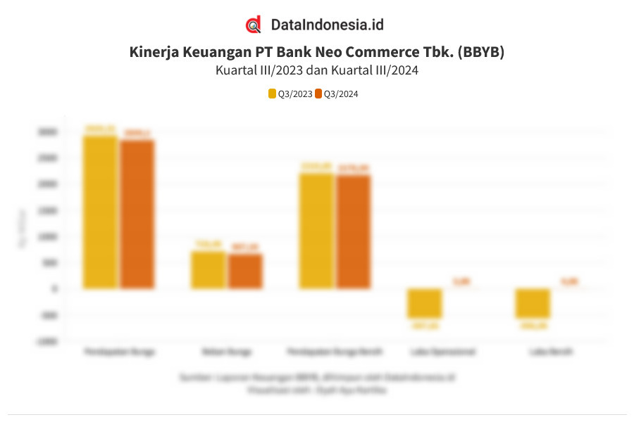 Data Kinerja dan Rasio Keuangan Bank Neo Commerce (BBYB) pada Kuartal III/2023 - Kuartal III ...