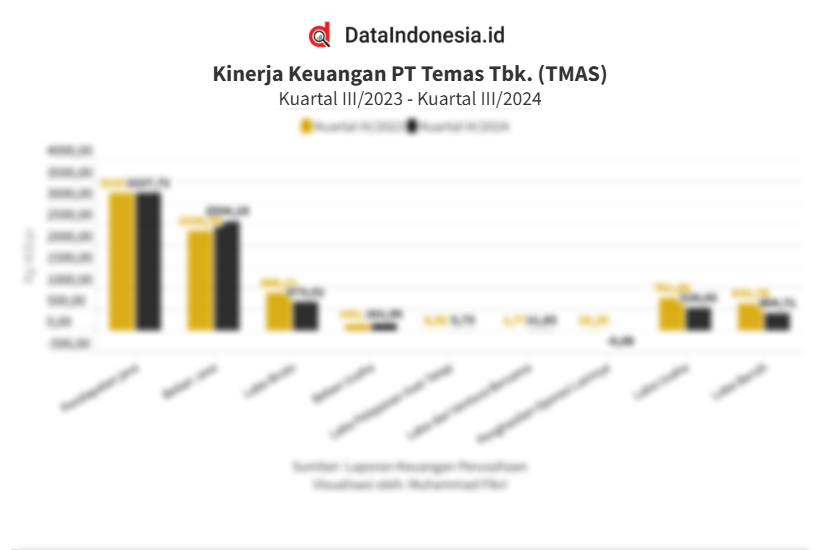Data Kinerja Keuangan Temas (TMAS) pada Kuartal III/2023 - Kuartal III/2024 - Dataindonesia.id