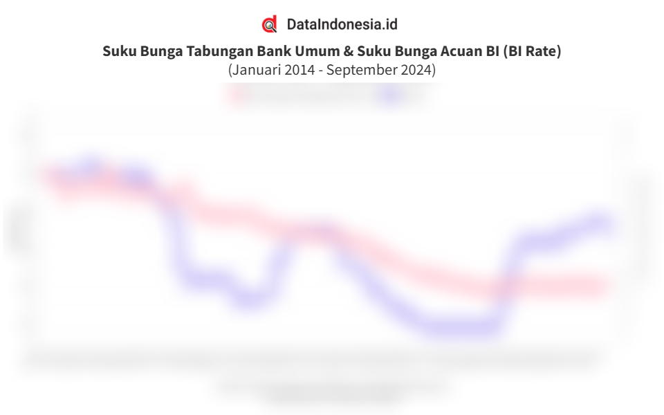 Data Perkembangan Suku Bunga Tabungan Bank Umum dan BI Rate 10 Tahun Terakhir hingga September ...