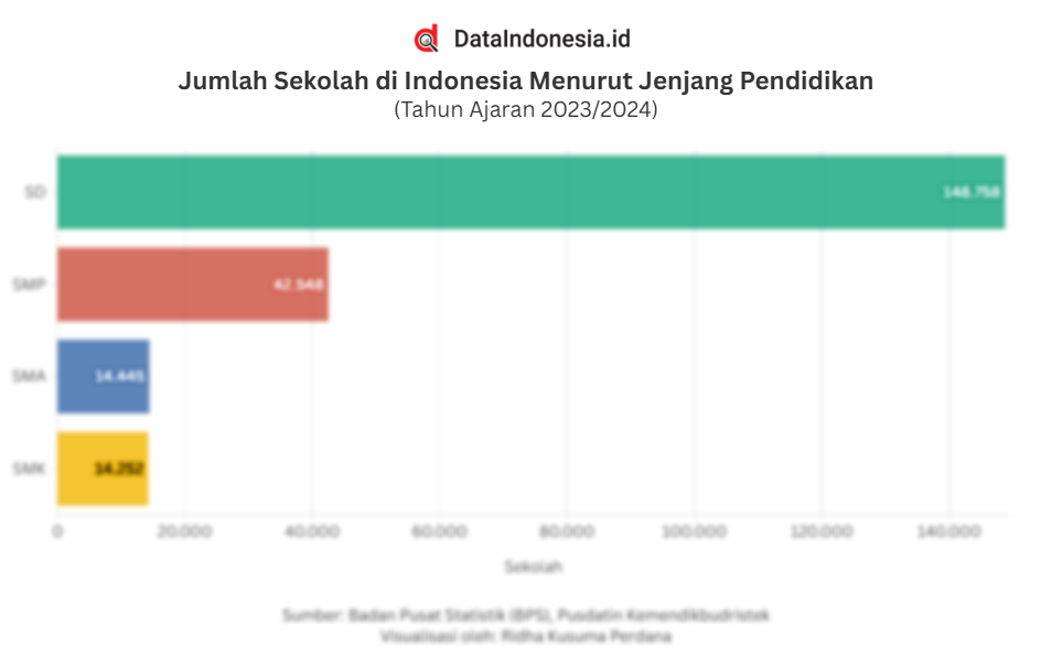 Data Jumlah Sekolah di Indonesia Menurut Jenjang Pendidikan pada Tahun Ajaran 2023/2024 ...