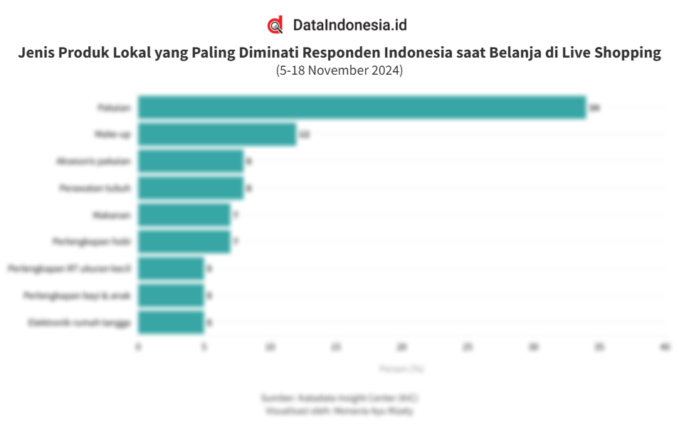 Hasil Survei Jenis Produk Lokal yang Paling Diminati saat Belanja di Live Shopping per November ...