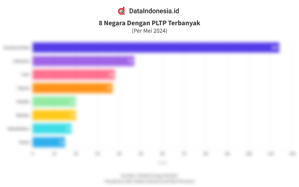 Data 8 Negara dengan Jumlah PLTP Terbanyak pada Mei 2024 - Dataindonesia.id