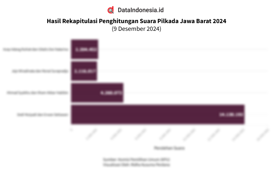 Data Hasil Rekapitulasi Penghitungan Suara di Pilkada Jawa Barat 2024 - Dataindonesia.id