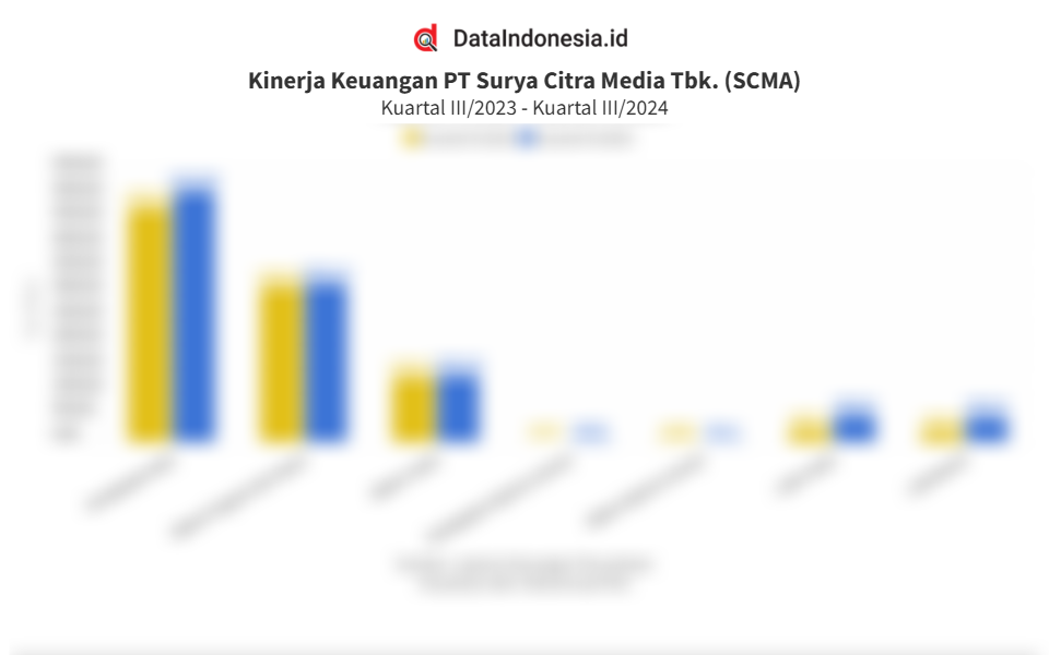 Data Kinerja Keuangan Surya Citra Media (SCMA) pada Kuartal III/2023 - Kuartal III/2024 ...