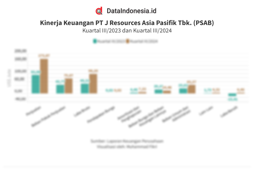 Data Kinerja Keuangan J Resource (PSAB) Kuartal III/2023 - Kuartal III ...