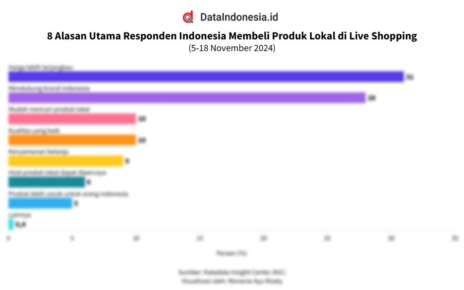 Hasil Survei Alasan Utama Responden Membeli Produk Lokal di Live ...