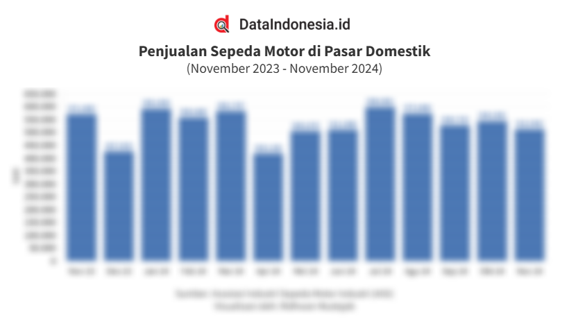 Data Penjualan Sepeda Motor di Indonesia 1 Tahun Terakhir hingga November 2024 - Dataindonesia.id