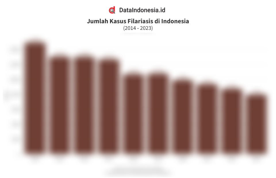 Data Jumlah Kasus Penyakit Filariasis di Indonesia 10 Tahun Terakhir hingga 2023 - Dataindonesia.id