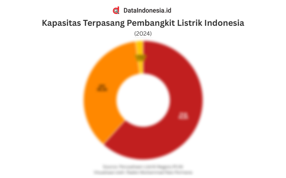 Data Kapasitas Terpasang Pembangkit Listrik di Indonesia pada 2024 - Dataindonesia.id