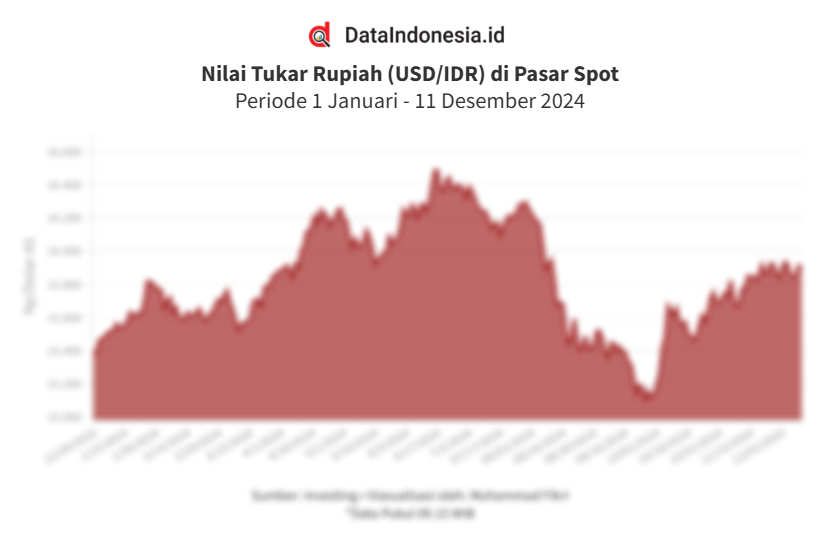 Data Nilai Tukar Rupiah terhadap Dolar AS di Pasar Spot Pagi Ini, 11 Desember 2024 ...