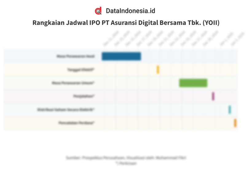 Jadwal Book Building hingga Target Pencatatan Saham IPO Asuransi Digital Bersama (YOII ...