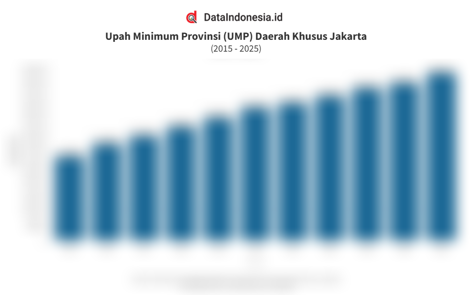 Data Upah Minimum Provinsi (UMP) Daerah Khusus Jakarta 10 Tahun Terakhir hingga 2025 ...