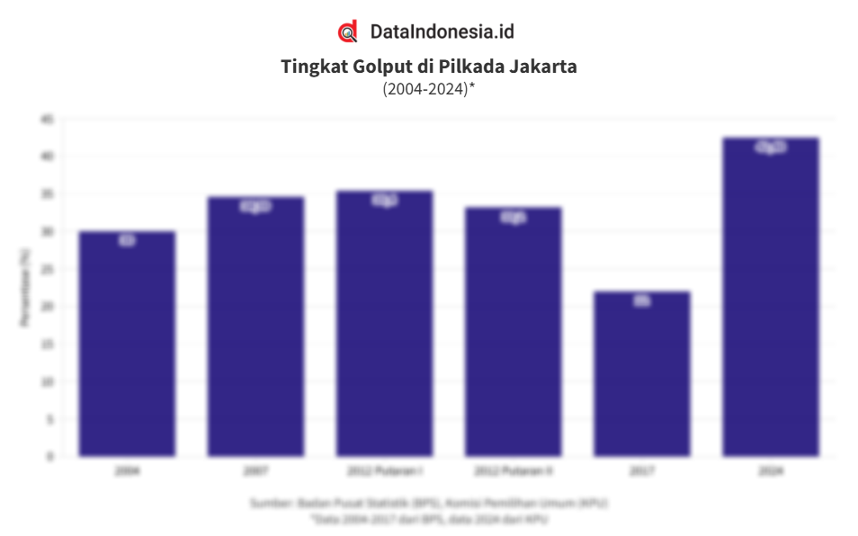 Data Tingkat Golput di Pilkada Jakarta sejak 2004 hingga 2024 ...