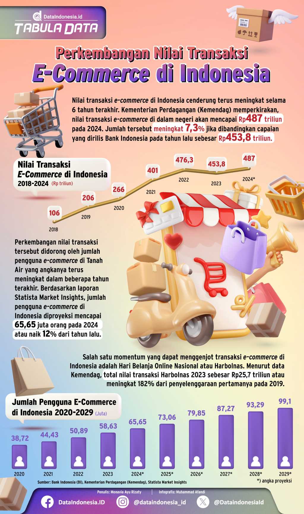 Infografis: Perkembangan Nilai Transaksi E-Commerce di Indonesia ...