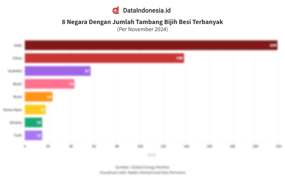 Data 8 Negara dengan Jumlah Tambang Bijih Besi Terbanyak di Dunia, November 2024 - Dataindonesia.id