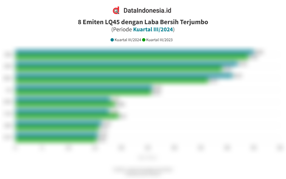 Data 8 Emiten Indeks LQ45 Peraih Cuan Terjumbo pada Kuartal III/2024 - Dataindonesia.id
