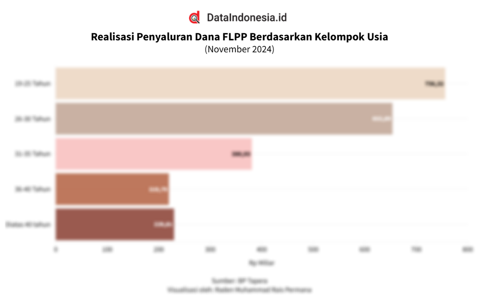 Data Jumlah Realisasi Penyaluran Dana dan Unit FLPP Berdasarkan ...