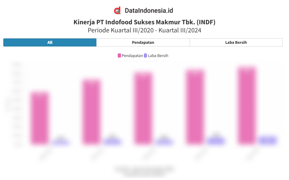 Data Kinerja Keuangan Kuartal III Indofood Sukses Makmur (INDF) 5 Tahun Terakhir pada 2020-2024 ...