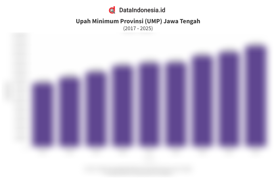 Data Upah Minimum Provinsi (UMP) Jawa Tengah 9 Tahun Terakhir hingga 2025 - Dataindonesia.id