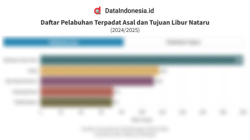 Data Potensi Pelabuhan Asal dan Tujuan Terpadat saat Libur Nataru 2024/2025 - Dataindonesia.id