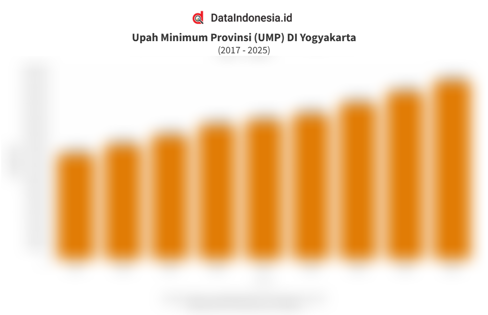 Data Upah Minimum Provinsi (UMP) DI Yogyakarta 9 Tahun Terakhir hingga 2025 - Dataindonesia.id