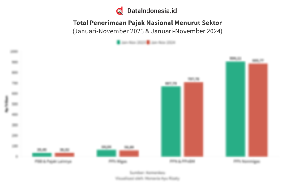 Data Penerimaan Pajak Nasional Menurut Sektor 2 Tahun Terakhir hingga November 2024 ...